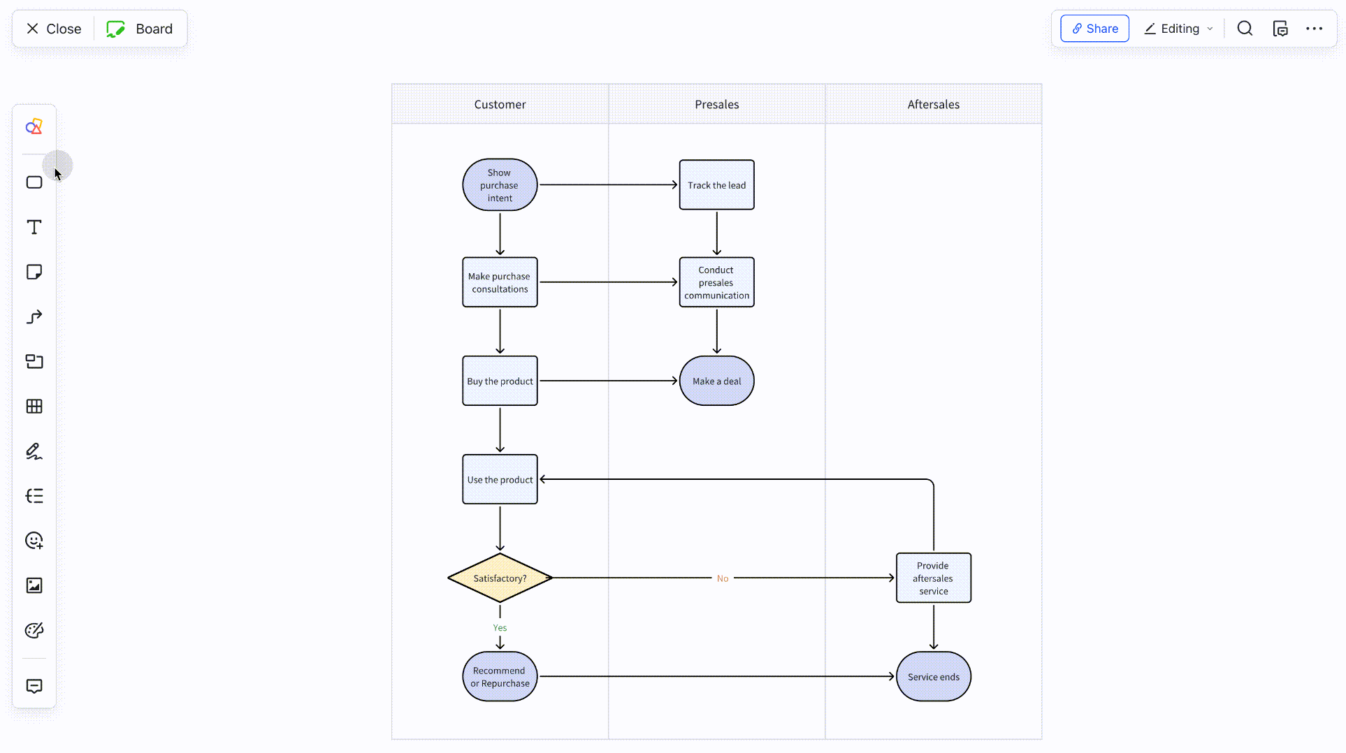 Use swimlane diagrams on a board