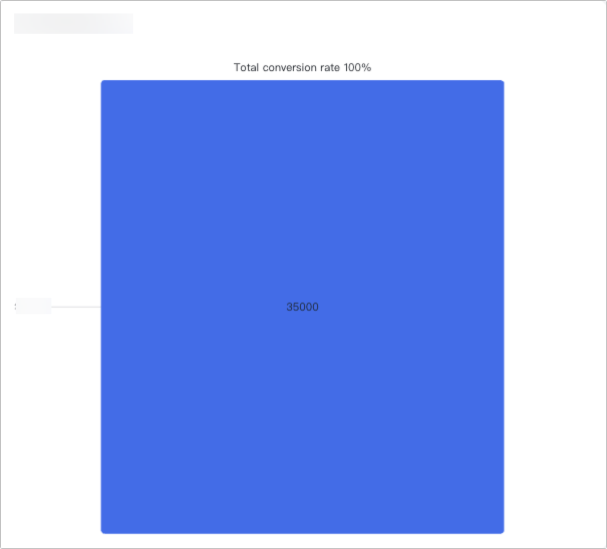 Show dashboard data based on visitors' permissions